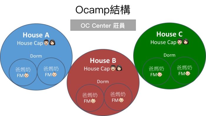 解釋Ocamp術語 — OC咩意思 ？︱ uFinance 大專學生資訊貸款平台